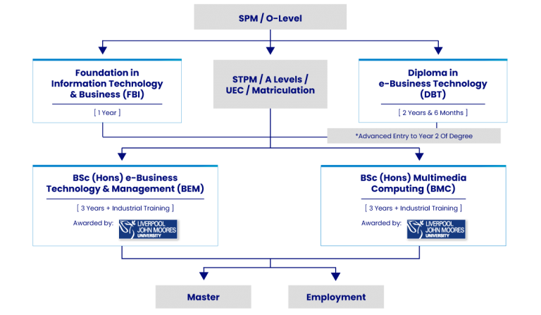 BSc (Hons) Multimedia Computing | YPC International College